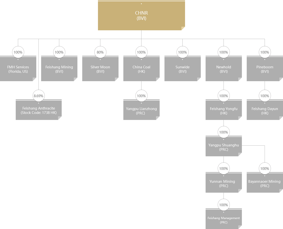 Organization - China Natural Resources Inc. - Mineral Explorations